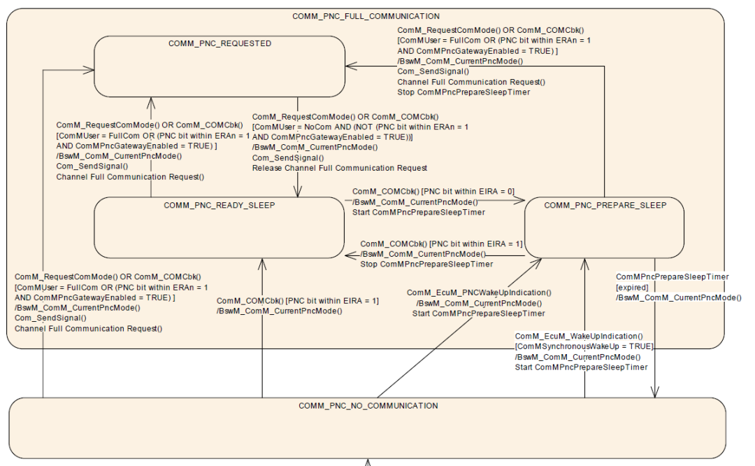 ComM模块中的PNState和ChannelState间的关系-电子工程专辑