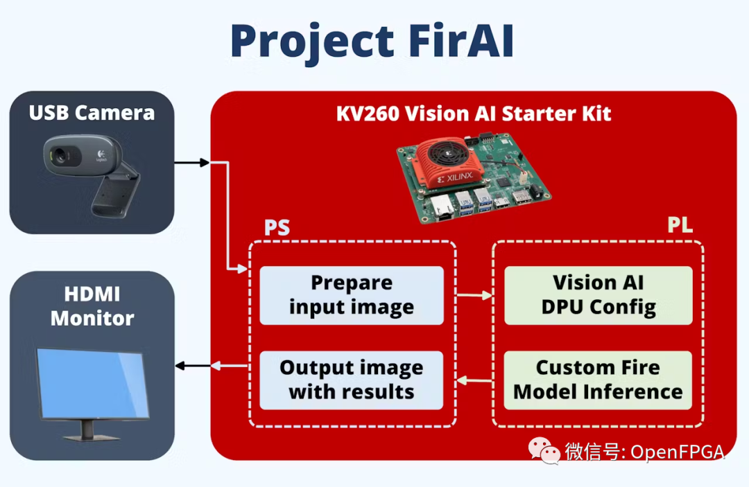 使用FPGA进行AI火灾定位-FirAI-电子工程专辑