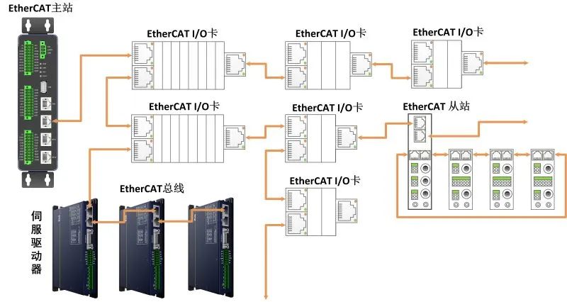 【解决方案】EtherCAT如何保障高效率、高实时性、高灵活性的现场总线通讯-电子工程专辑