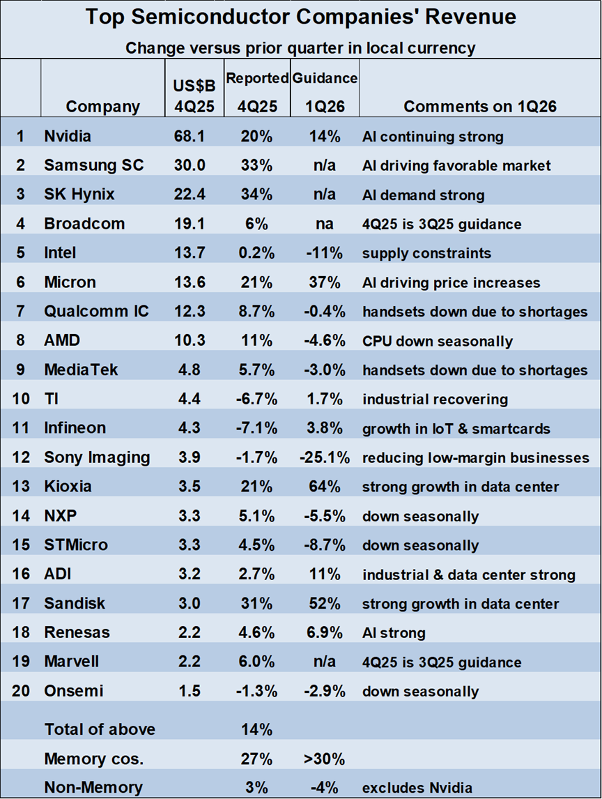 WSTS发布全球芯片公司TOP20-电子工程专辑