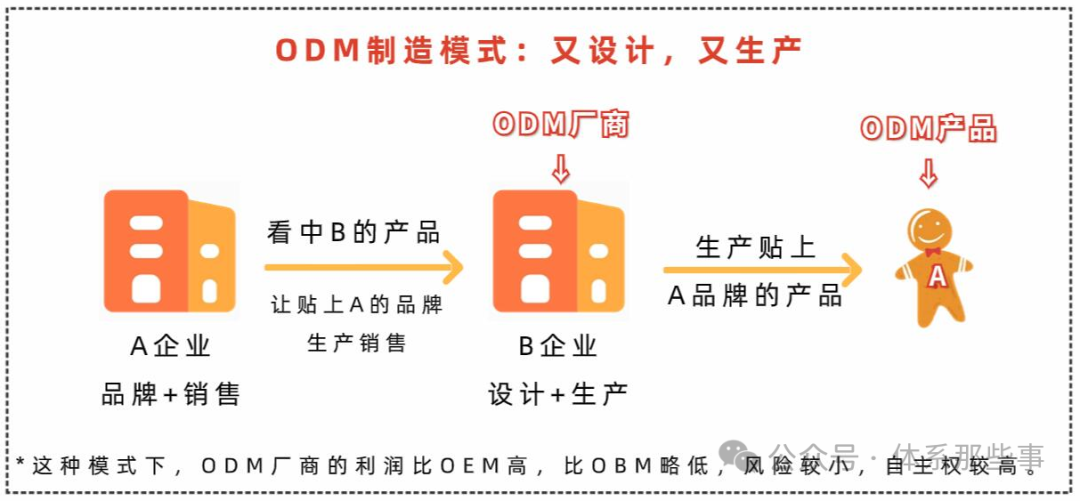 OEM、ODM、OBM、JDM、CMT分别是什么？有何不同？-电子工程专辑