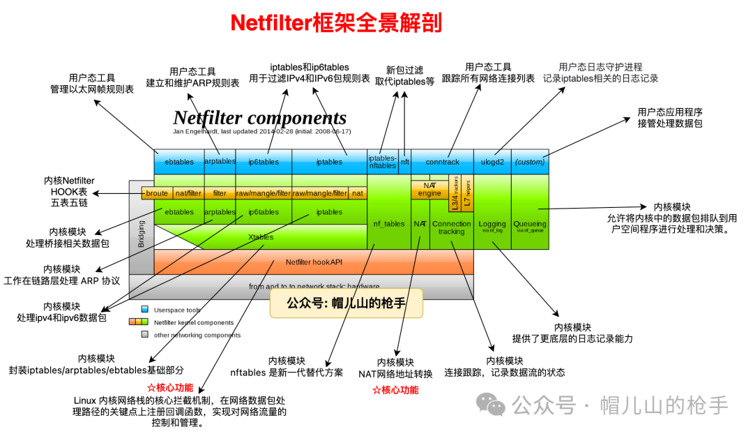 一图看懂Linux网络核心：Netfilter框架全景解剖-电子工程专辑