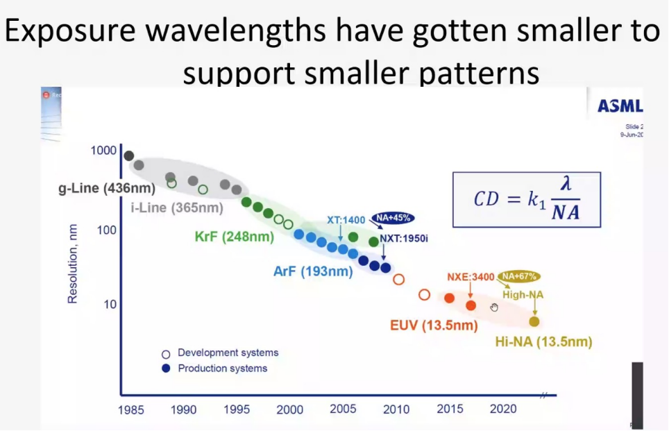 从光刻技术发展看半导体技术路线-电子工程专辑