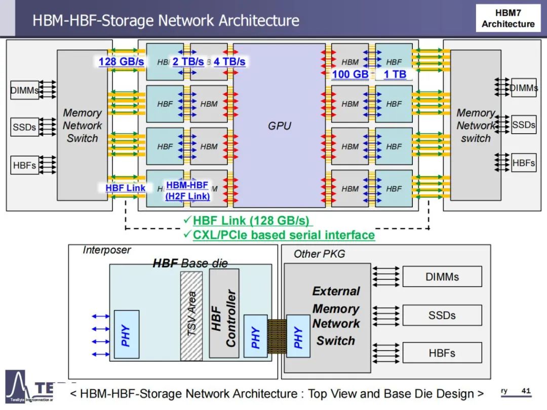 下一代HBM技术架构概览及路标（2026~2038）-电子工程专辑