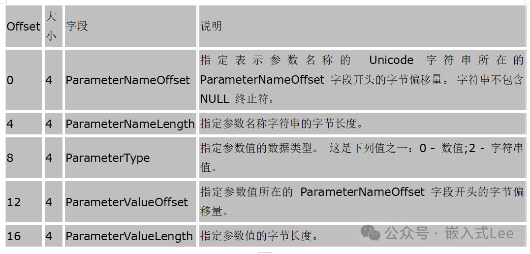 RNDIS系列之三:OID介绍-电子工程专辑