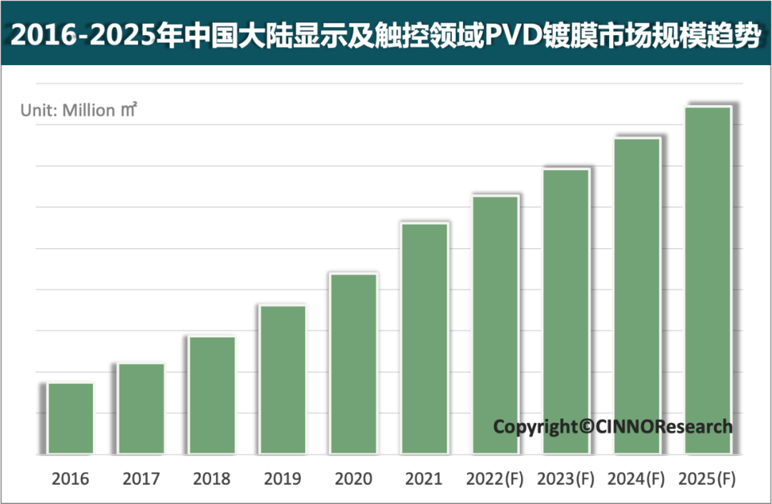 PVD镀膜应用市场不断扩增，至2025年国内市场规模CAGR13%-电子工程专辑