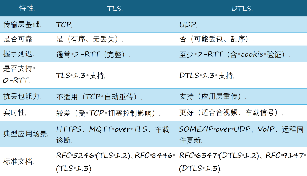 一文搞懂 AUTOSAR 安全三剑客 ——TLS/DTLS、E2E 与 SecOC-电子工程专辑