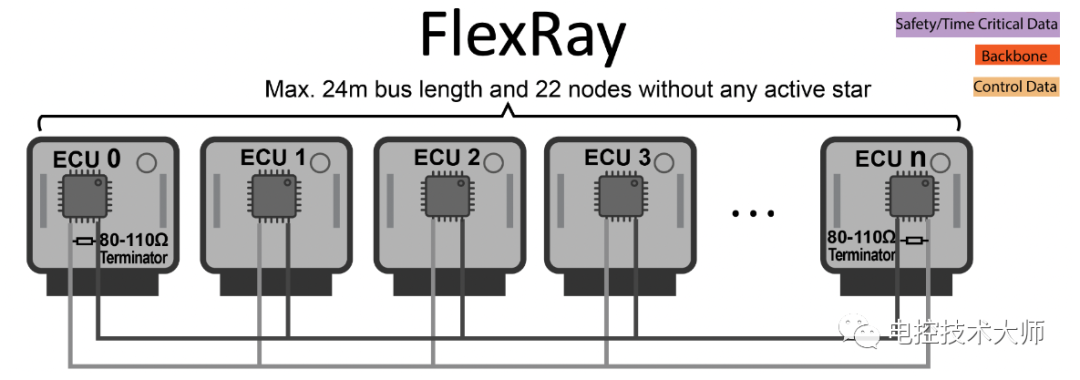 车载以太网-FlexRay-电子工程专辑