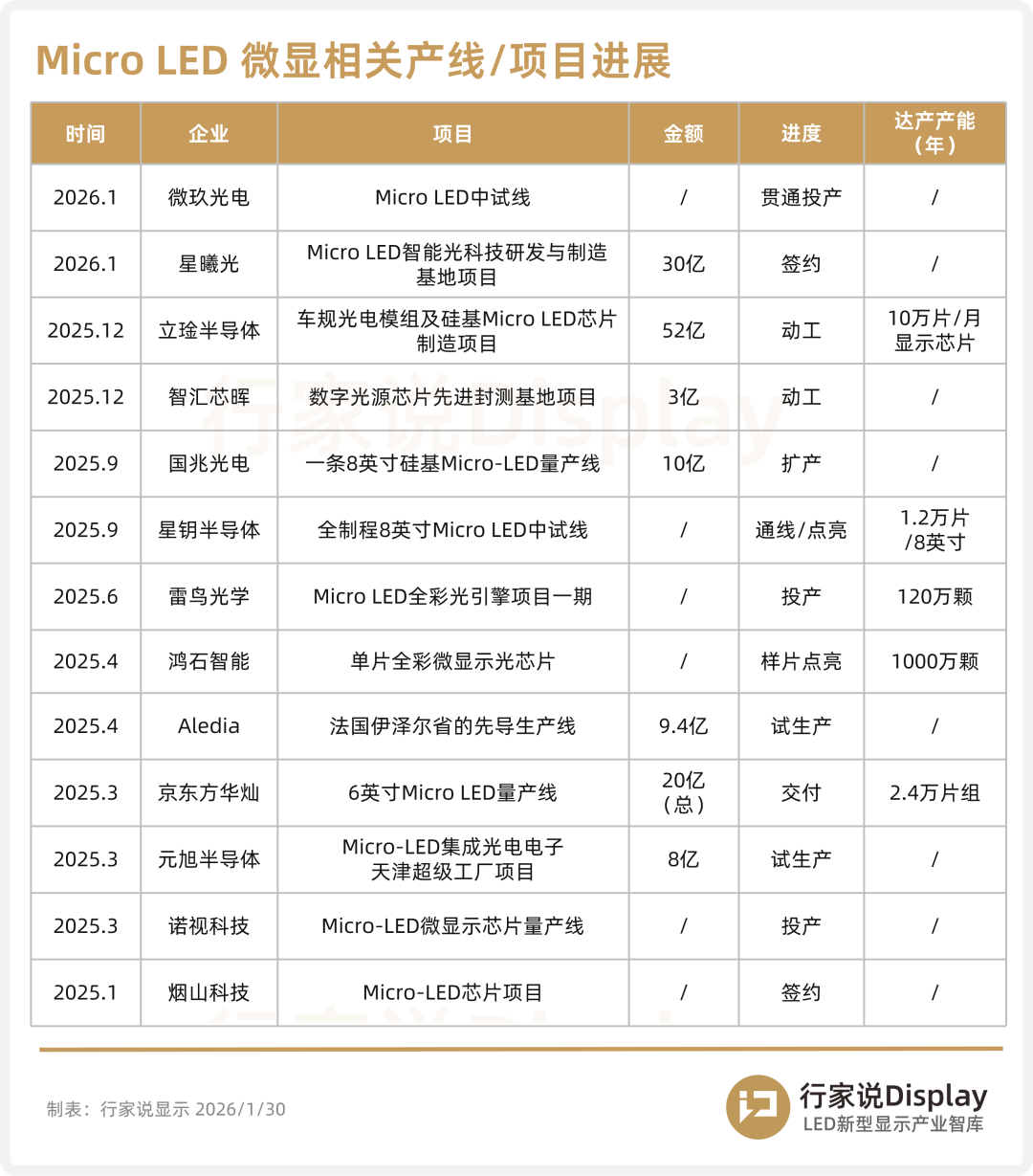 亿元融资落地，Micro LED厂商中试线量产投片-电子工程专辑