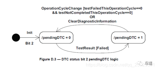 基于UDS/OBD的AUTOSAR诊断模块-电子工程专辑