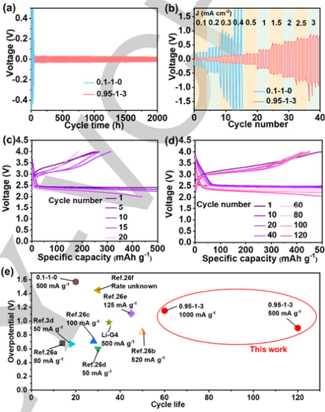 南开陈军院士Angew：离子液体实现Li-O2电池中稳定的锂沉积-电子工程专辑