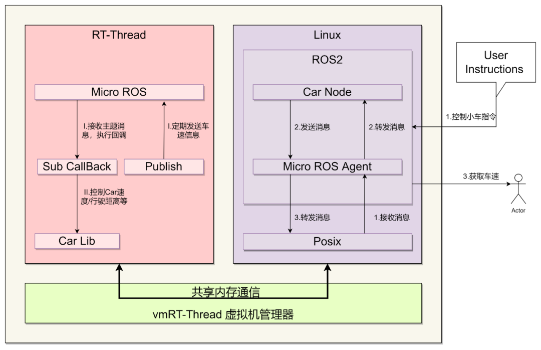 通过vmRT-Thread和ROS2赋能机器人智能开发-电子工程专辑