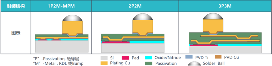 一文读懂Bumping的核心技术和种类0P1M, 2P2M是什么意思-电子工程专辑