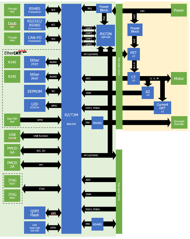 解决方案|RZ/T2M直流伺服电机解决方案-电子工程专辑