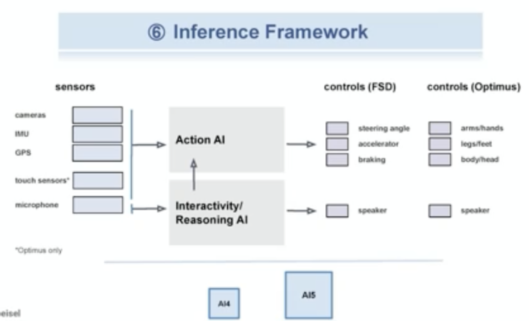 特斯拉如何打通FSD能力，扩展至Optimus具身智能？-电子工程专辑
