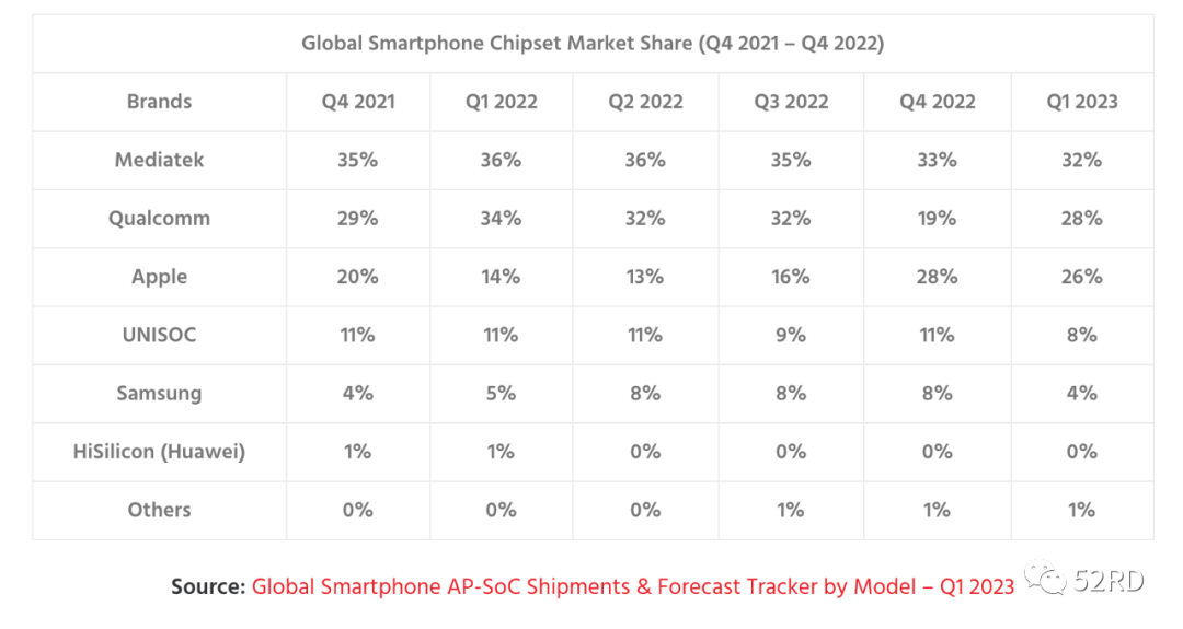 2023Q1手机应用处理器(AP)出货量报告出炉-电子工程专辑