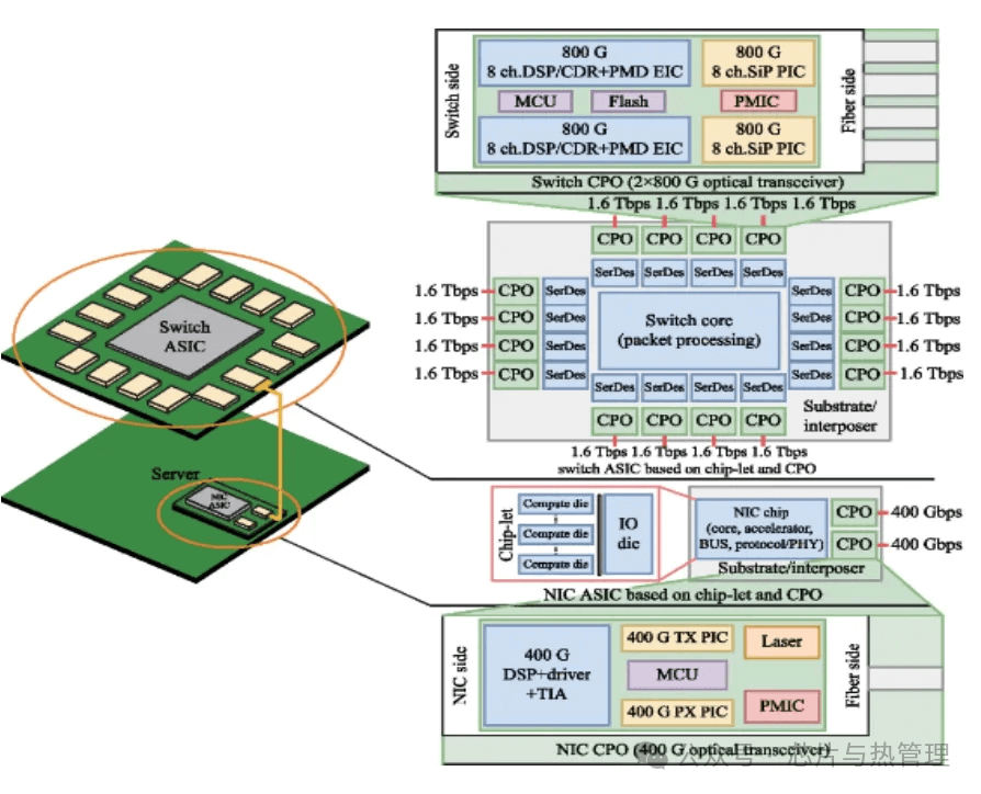 【光电通信】一文看懂：CPO 和 LPO 之间的区别-电子工程专辑
