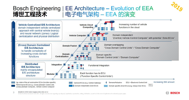 国外汽车电子电气架构发展现状-电子工程专辑
