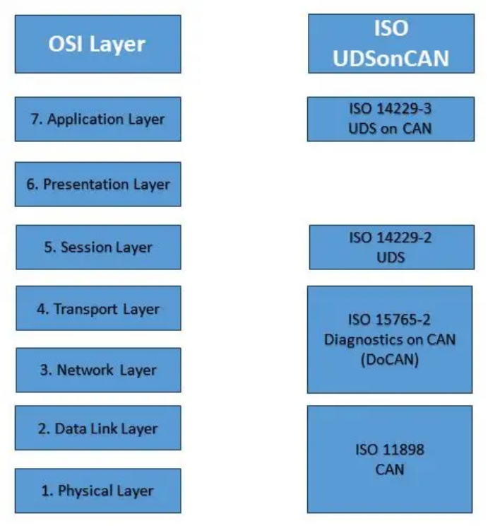 一文了解OBD诊断与UDS诊断服务-电子工程专辑
