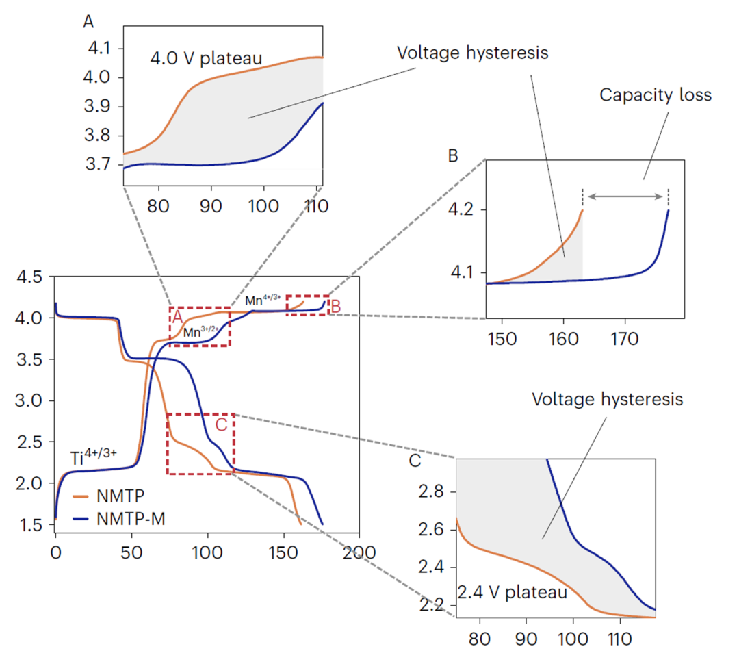 胡勇胜团队，NatureEnergy：富锰NASICON型正极材料的电压滞后之谜-电子工程专辑