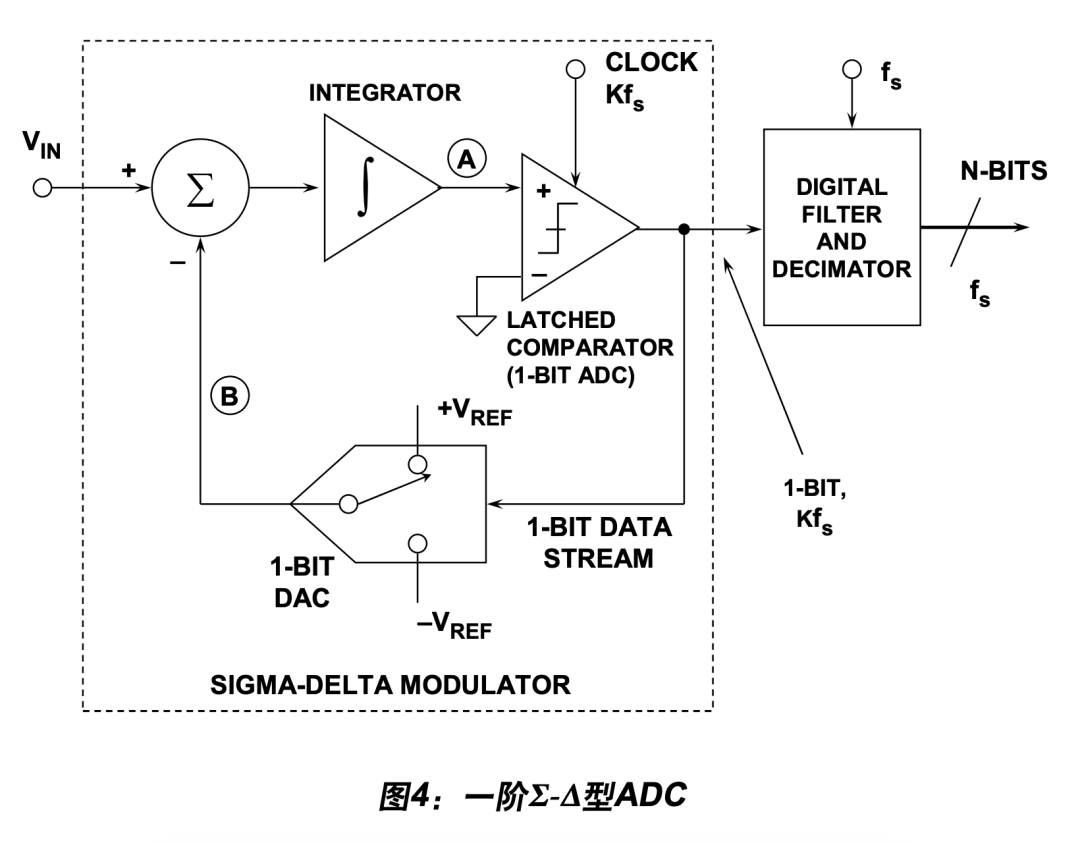 MT-022: Sigma-Delta ADC 基础（YUNSWJ重写）-电子工程专辑
