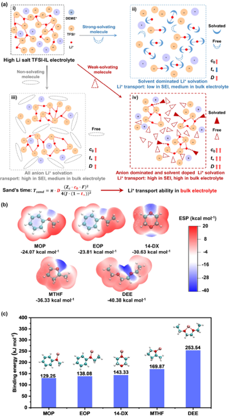 南开陈军院士Angew：离子液体实现Li-O2电池中稳定的锂沉积-电子工程专辑