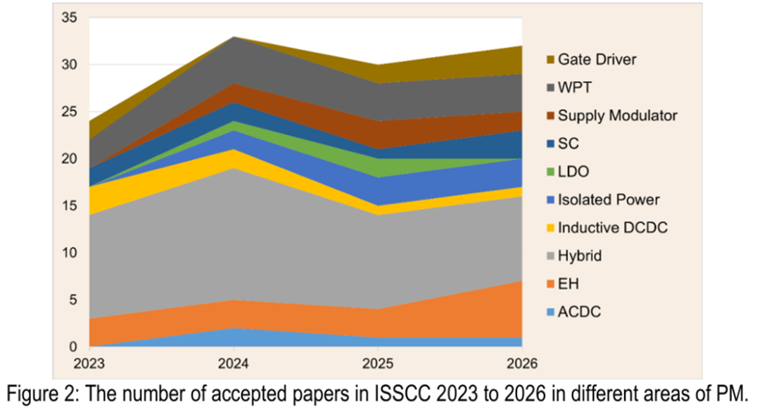 【ISSCC 2026】电源管理发展趋势-电子工程专辑