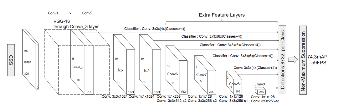 基于 FPGA 及神经网络SSD算法目标检测系统设计-电子工程专辑