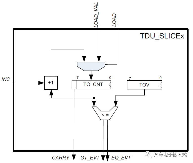 TC3xx芯片GTM模块-TIM详解-电子工程专辑