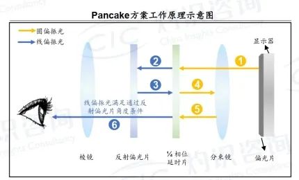 一文看懂VR中Pancake显示技术与未来方向-电子工程专辑