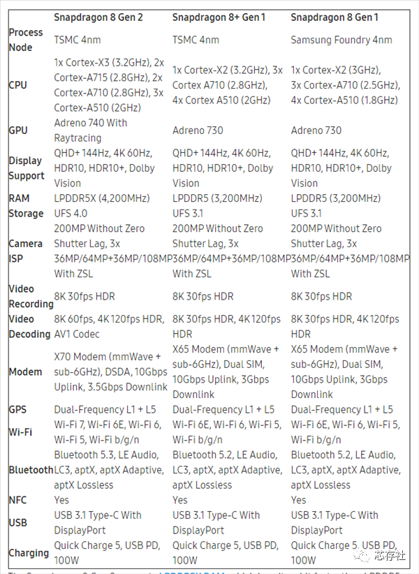 MTK、高通、紫光展锐手机SOC平台型号对比汇总(含详细参数，更新至2023年2月份）-电子工程专辑