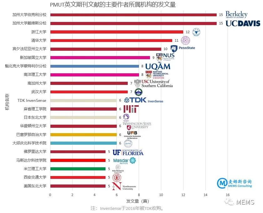 超声换能器新兴市场机遇显现，PMUT有望进入快速发展期-电子工程专辑