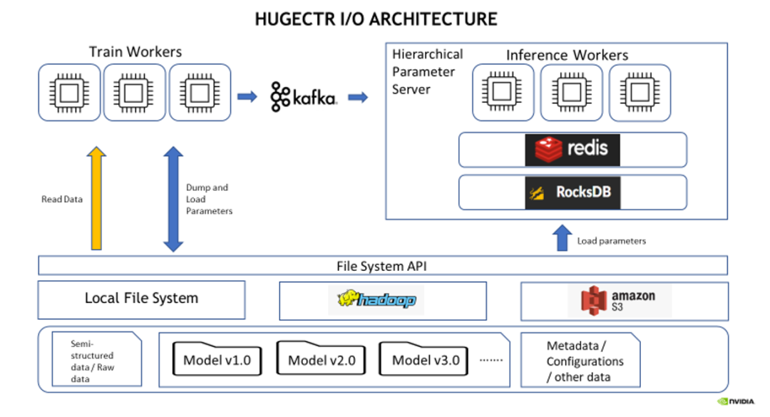 HugeCTRv4.0&v4.1发布说明-电子工程专辑
