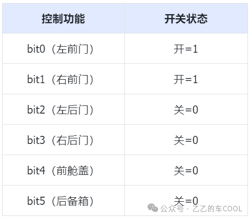 0x2F服务是怎么强控ECU的？-电子工程专辑