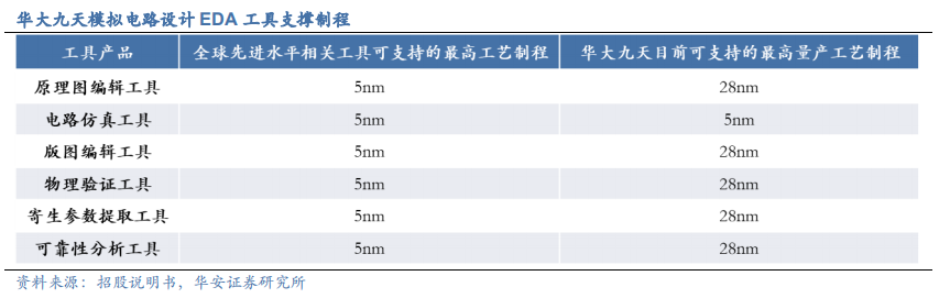 国产首个模拟全流程EDA，仿真支持5nm制程-电子工程专辑