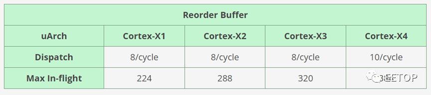 Arm发布CortexX4，功耗可降低40%！-电子工程专辑