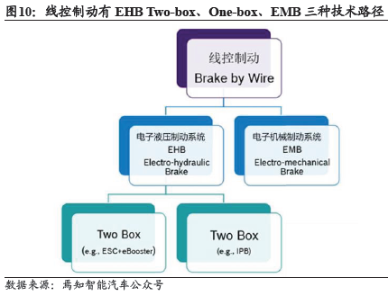 【中国汽车线控技术专家委员会】从 EHB 到 EMB：智能汽车线控制动技术迭代与产业新局-电子工程专辑