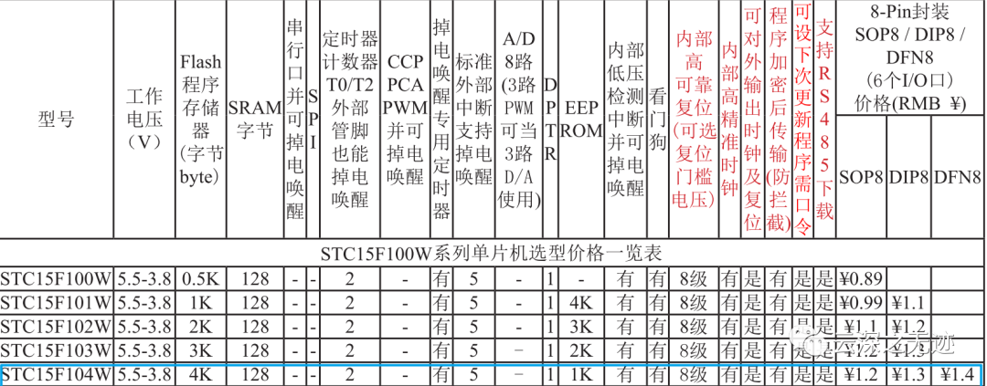 超迷你八脚STC15F104W-电子工程专辑