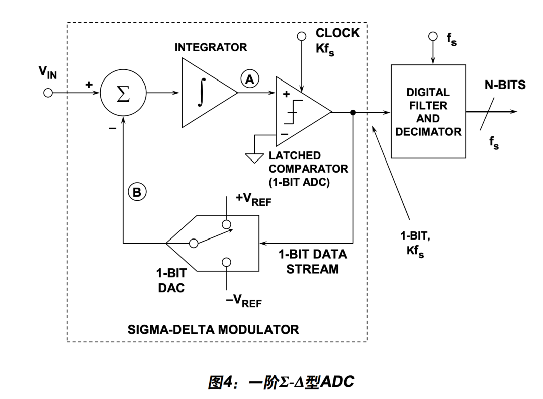 MT-022: Sigma-Delta ADC 基础（YUNSWJ重写）-电子工程专辑