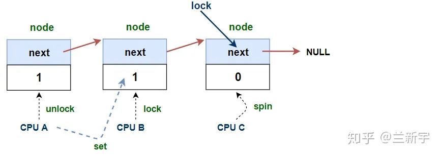 Linux中的spinlock机制 - CAS和ticket spinlock-电子工程专辑