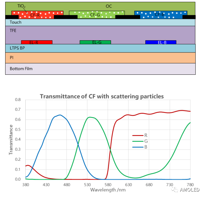 （BOE）一种改善COE反射光分色现象的技术-电子工程专辑