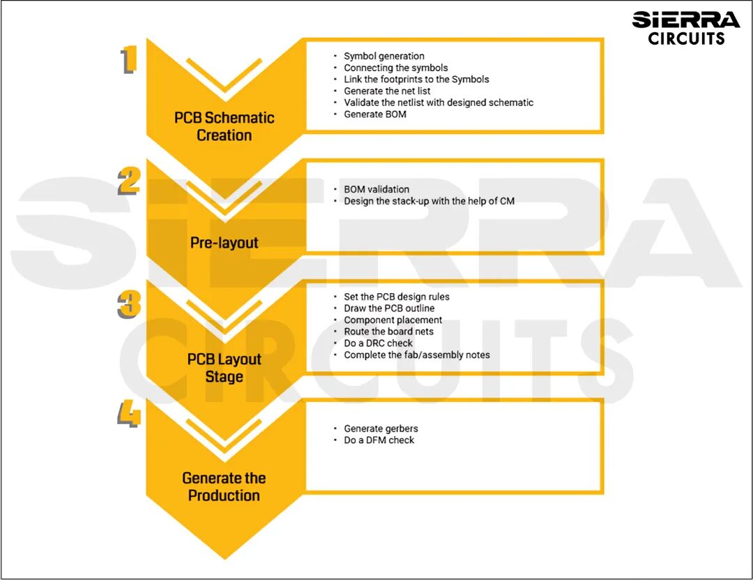 PCB布局三要素：搞懂Layout、Placement、Routing的关系 - 面包板社区
