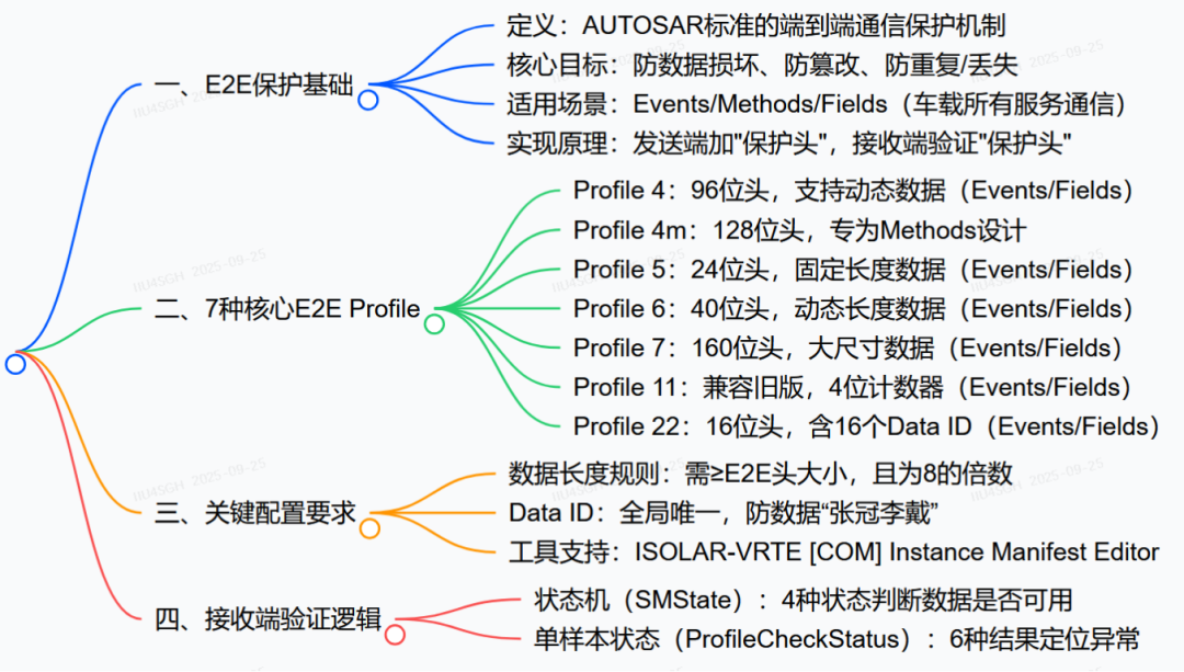 一文读懂AUTOSAR E2E保护-电子工程专辑