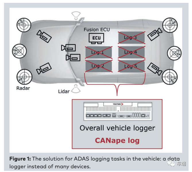 一文读懂ADAS如何获取和记录数据-电子工程专辑