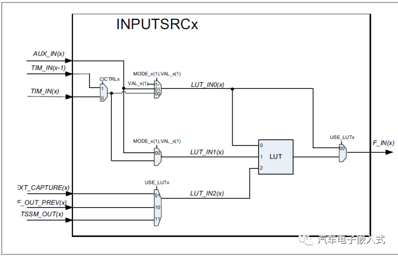 TC3xx芯片GTM模块-TIM详解-电子工程专辑