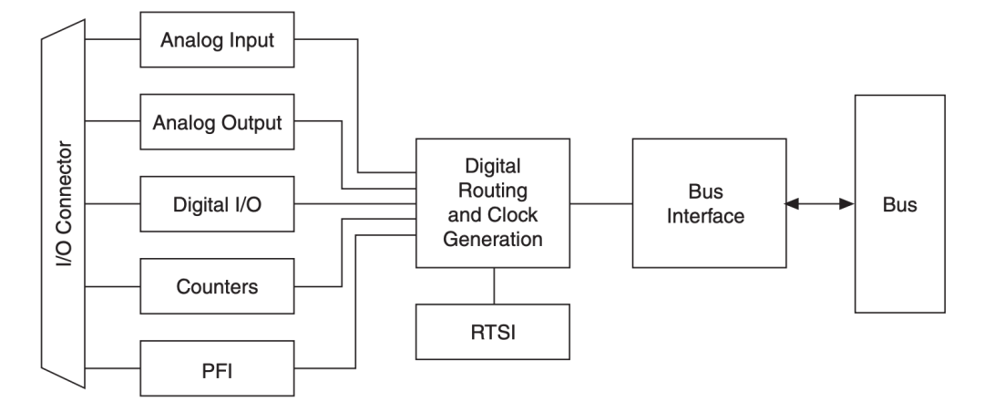 NI.USB-6229：20年前的采集卡居然有俩颗定制芯片-电子工程专辑