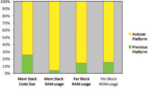AUTOSARMemStack综述-电子工程专辑