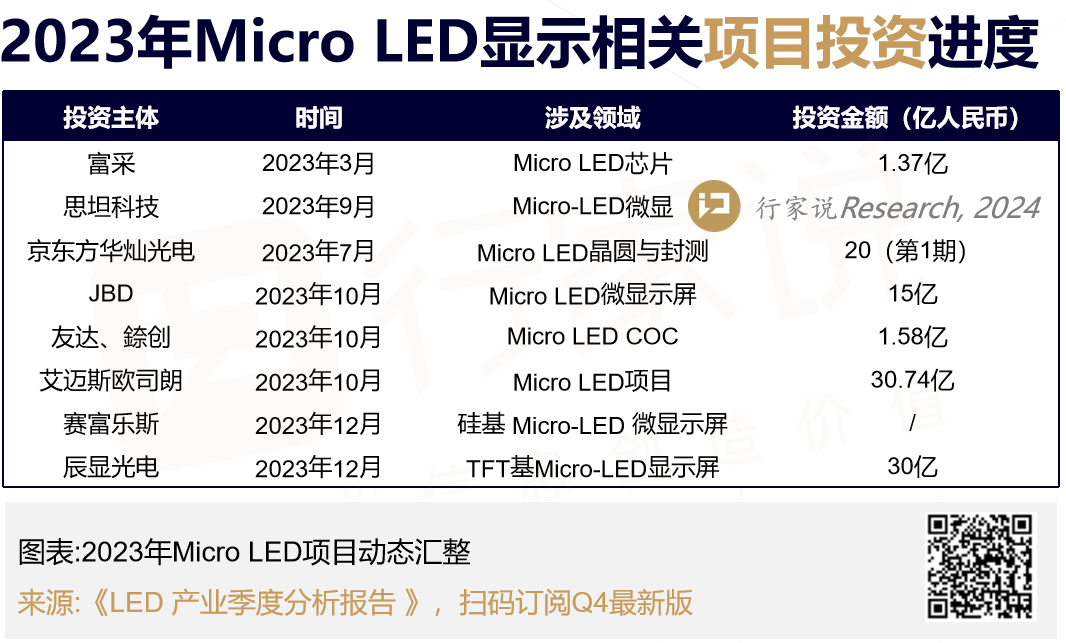 加快投产，3家MicroLED项目提速-电子工程专辑