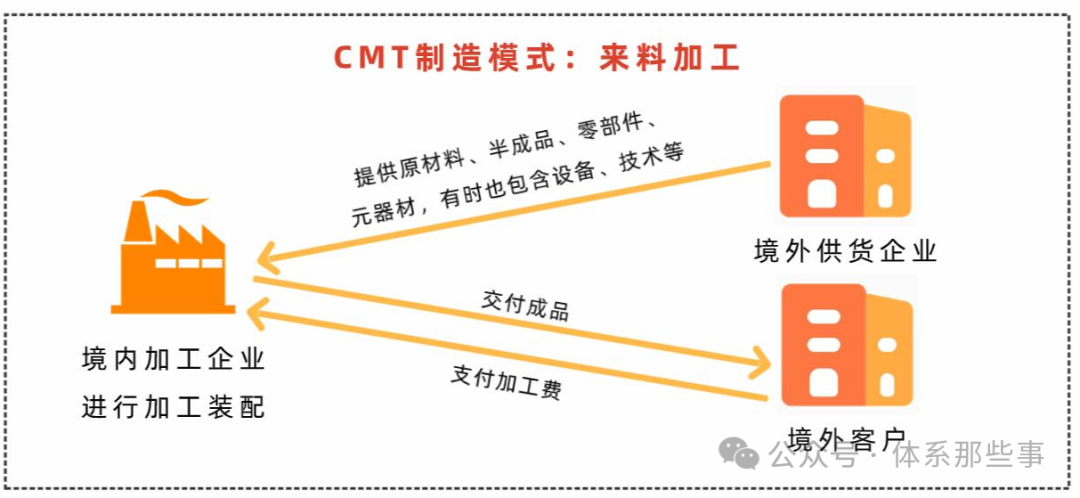 OEM、ODM、OBM、JDM、CMT分别是什么？有何不同？-电子工程专辑