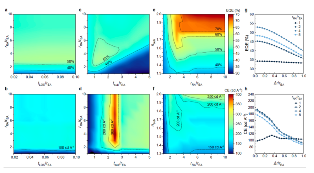 韩国KAIST团队突破OLED光提取技术瓶颈，近平面结构实现48%外量子效率-电子工程专辑